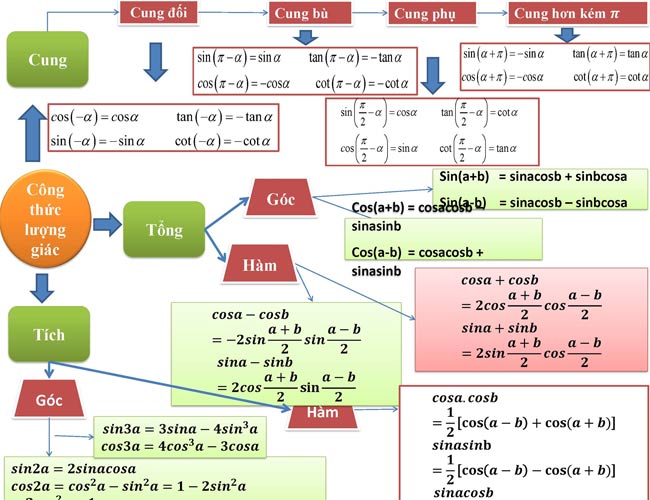 Sơ đồ tư duy môn Toán lớp 12 - Hệ thống kiến thức lớp 12 môn Toán