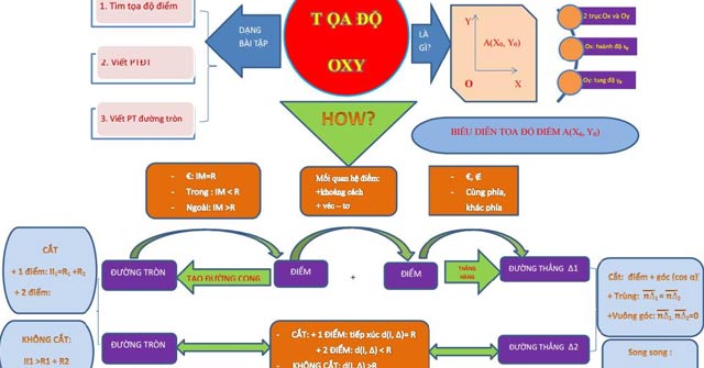 Sơ đồ tư duy môn Toán lớp 12 - Hệ thống kiến thức lớp 12 môn Toán